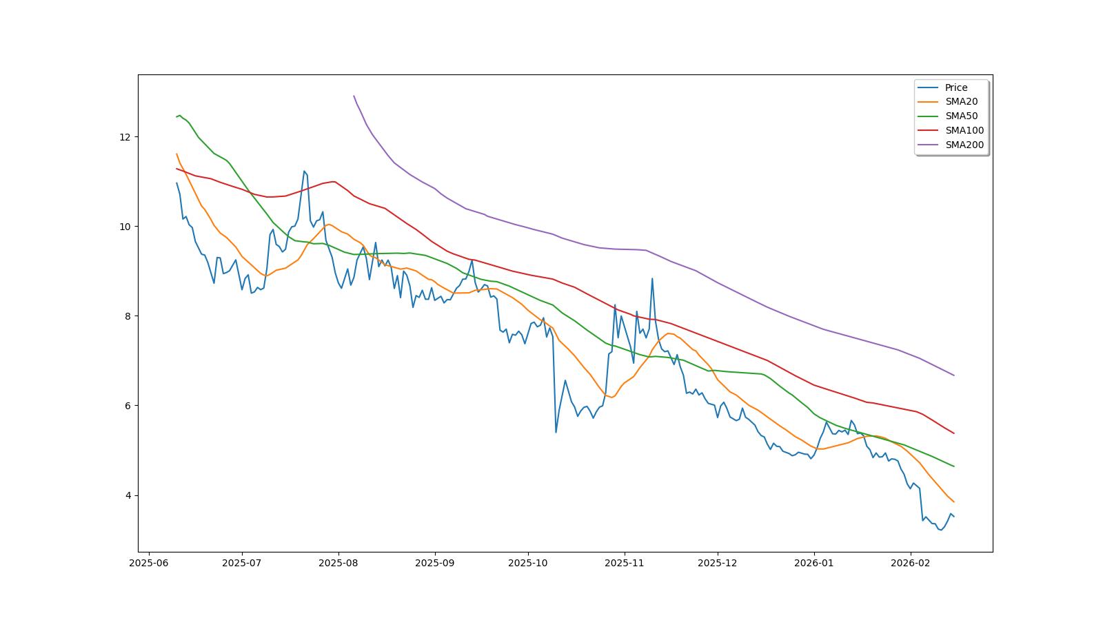 OFFICIAL TRUMP Simple Moving Averages