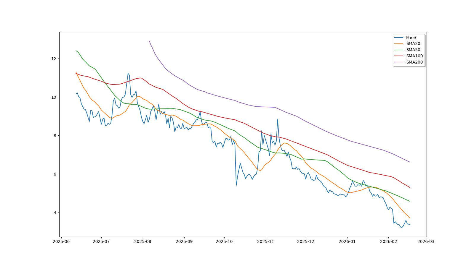OFFICIAL TRUMP Simple Moving Averages