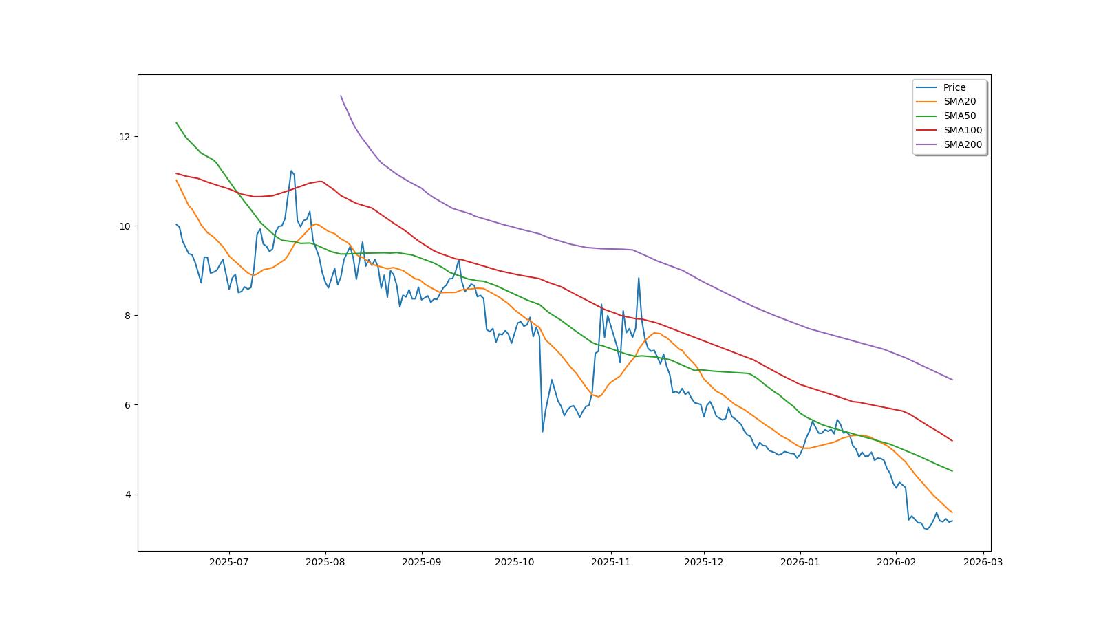 OFFICIAL TRUMP Simple Moving Averages