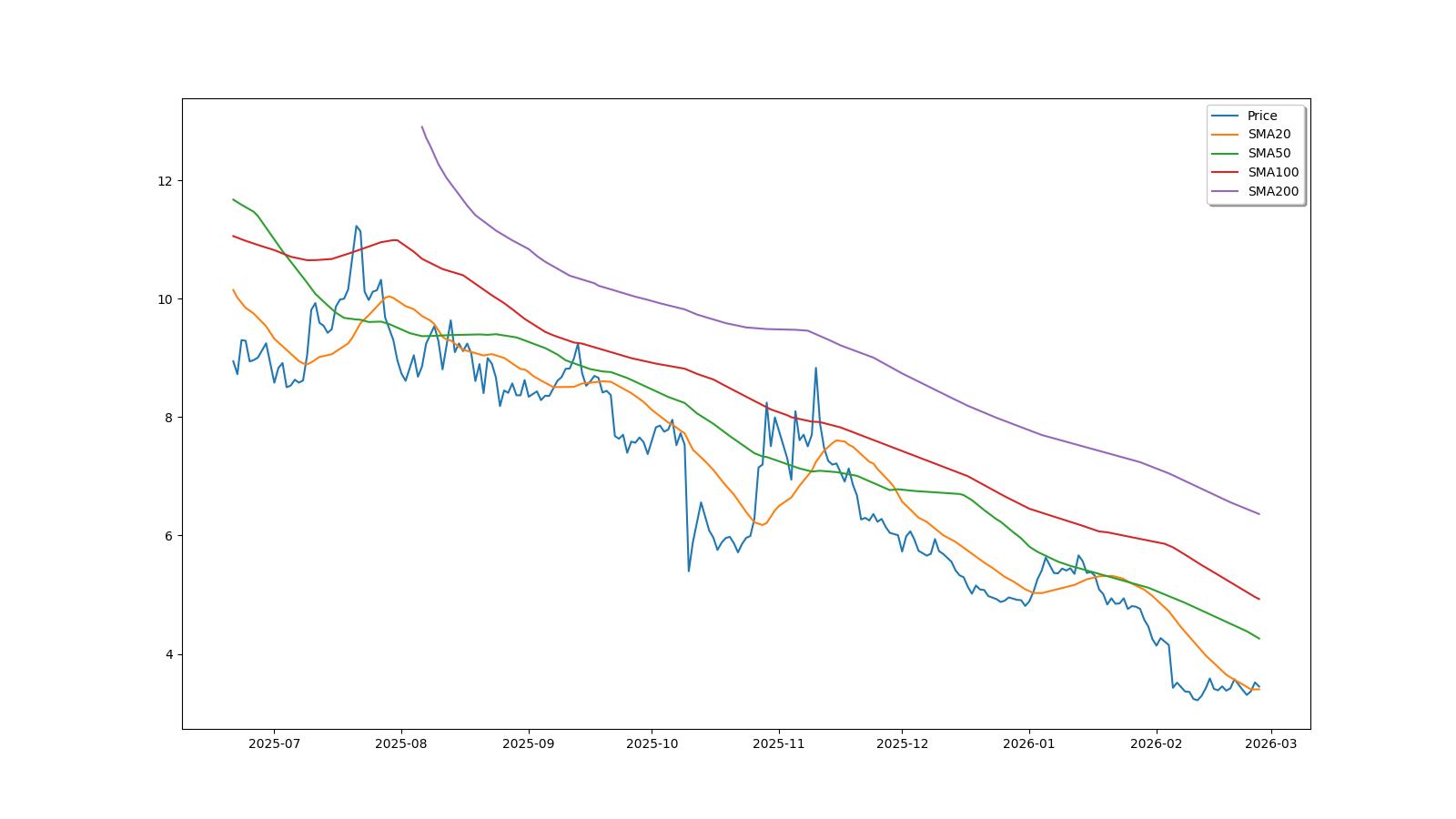 OFFICIAL TRUMP Simple Moving Averages