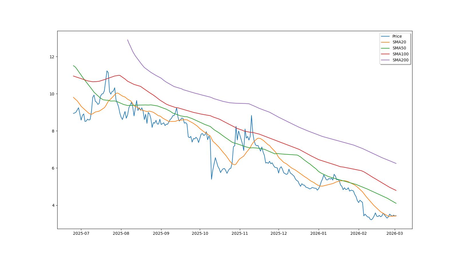 OFFICIAL TRUMP Simple Moving Averages