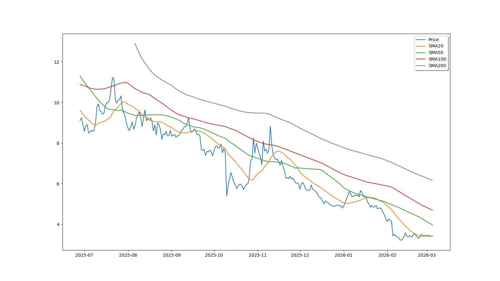 OFFICIAL TRUMP Simple Moving Averages