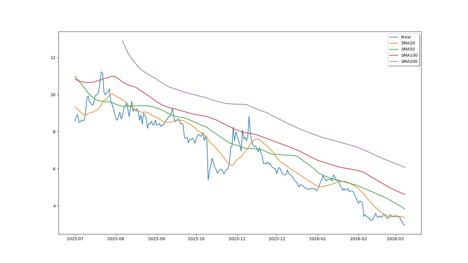 OFFICIAL TRUMP Simple Moving Averages