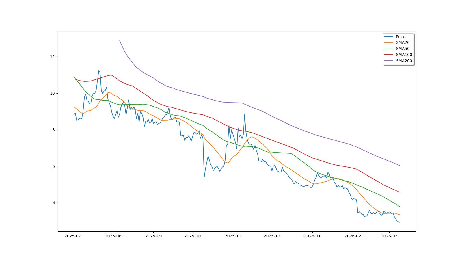 OFFICIAL TRUMP Simple Moving Averages