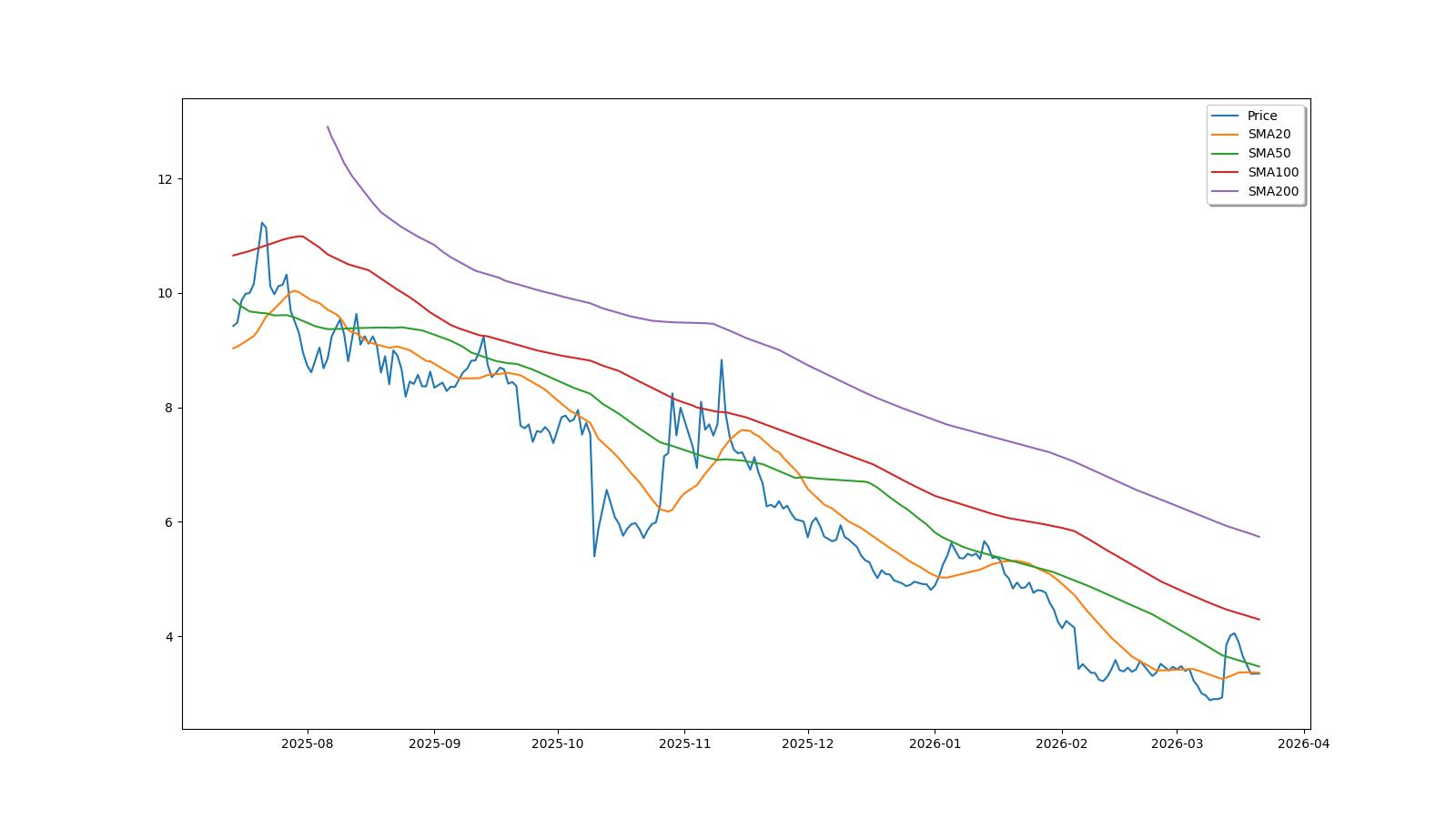 OFFICIAL TRUMP Simple Moving Averages