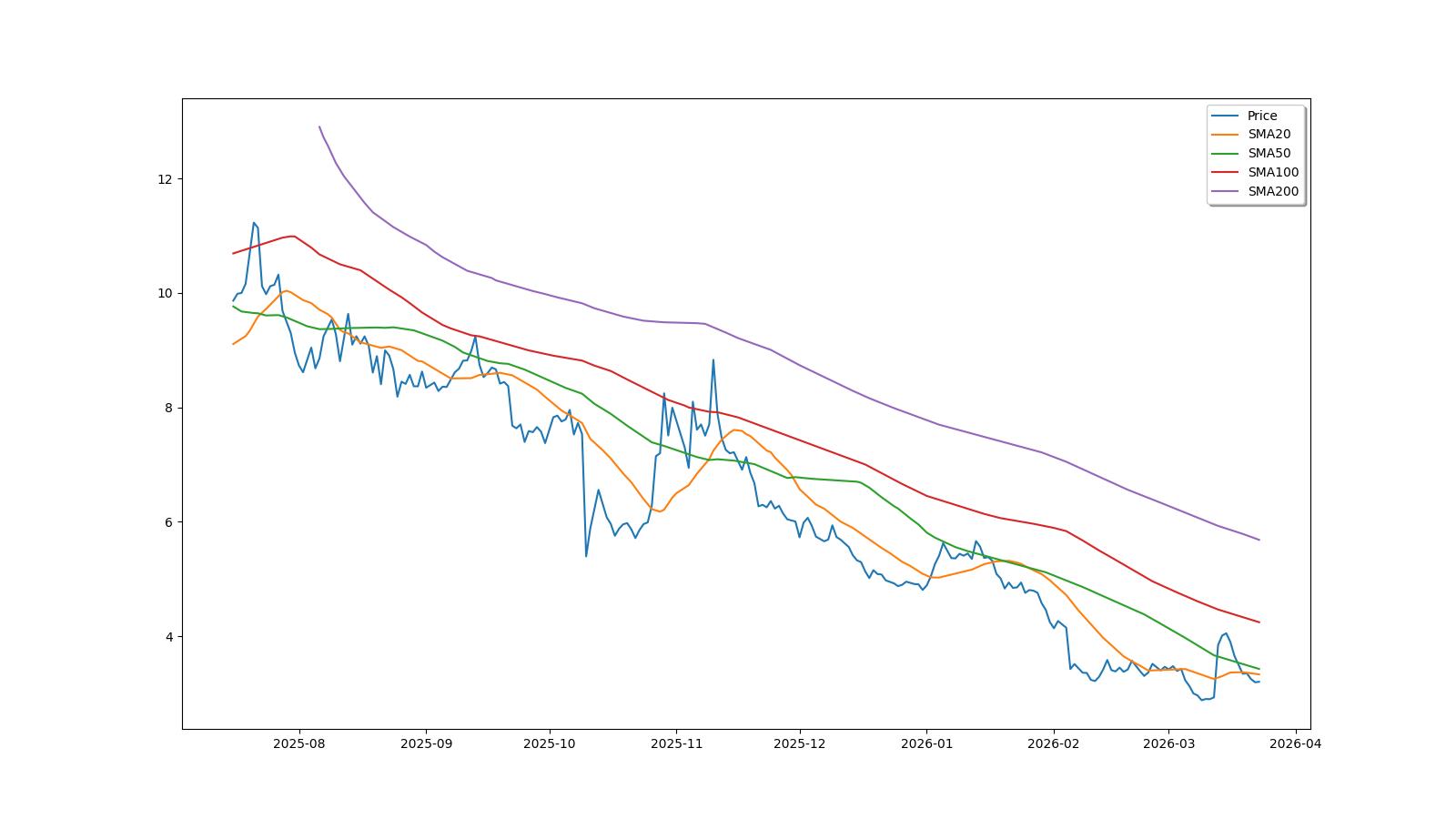 OFFICIAL TRUMP Simple Moving Averages