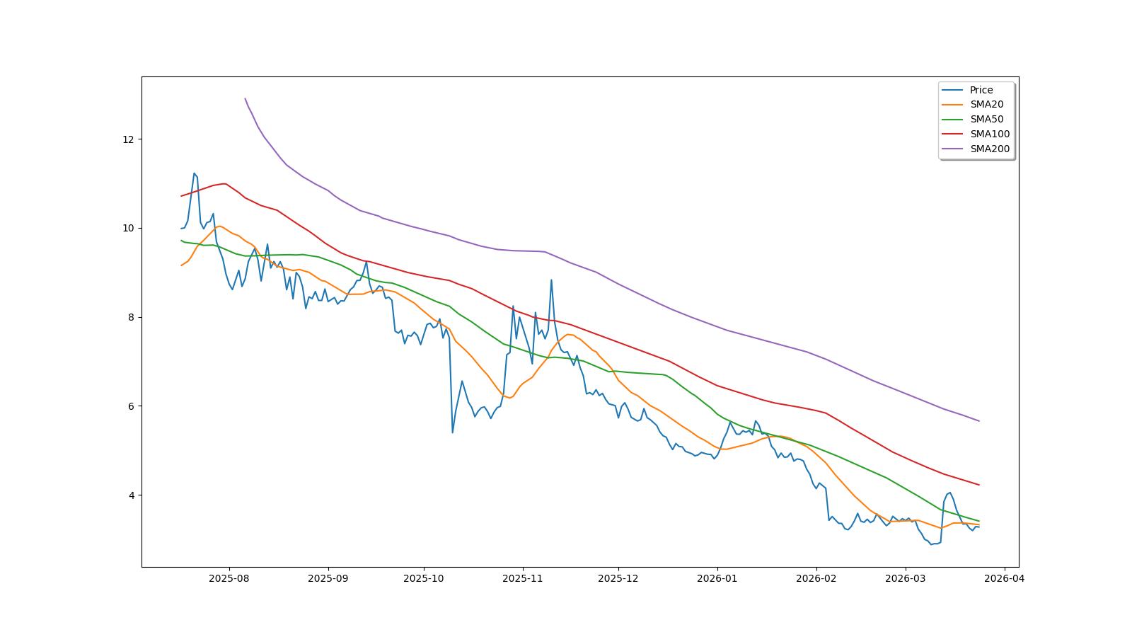 OFFICIAL TRUMP Simple Moving Averages