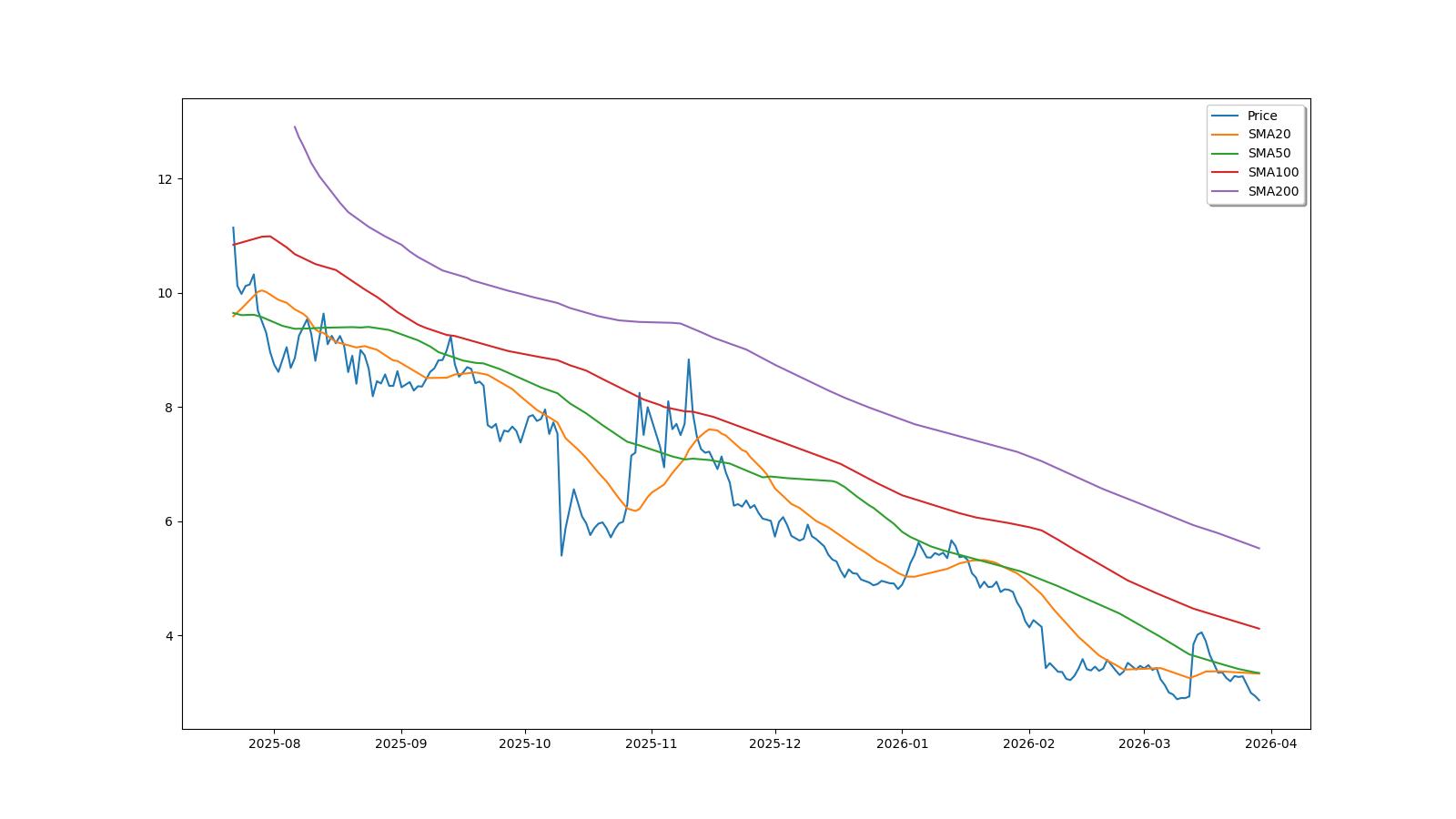 OFFICIAL TRUMP Simple Moving Averages