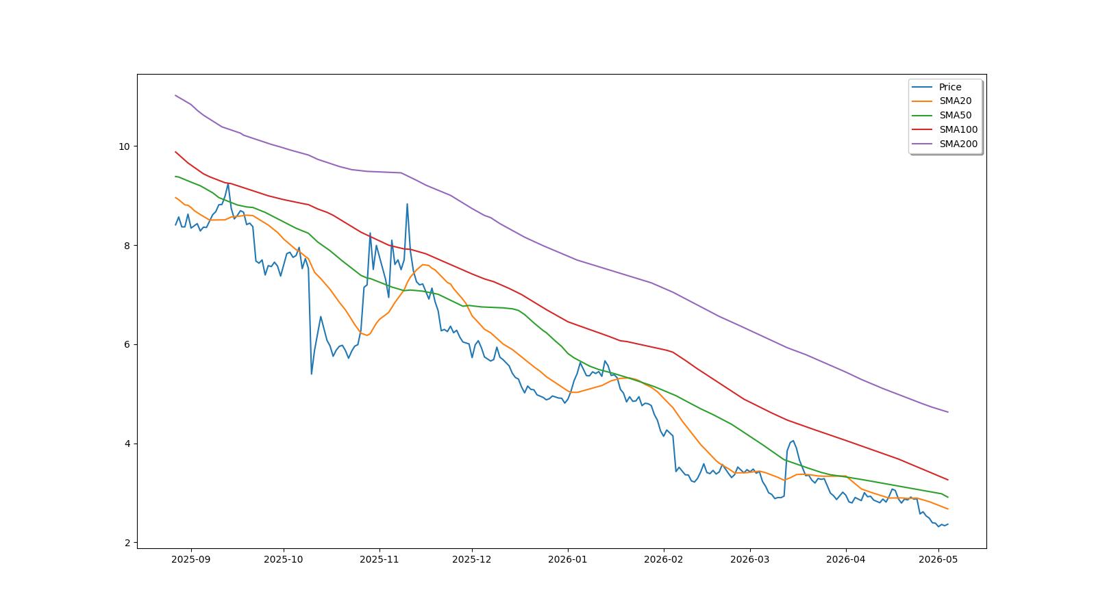 OFFICIAL TRUMP Simple Moving Averages