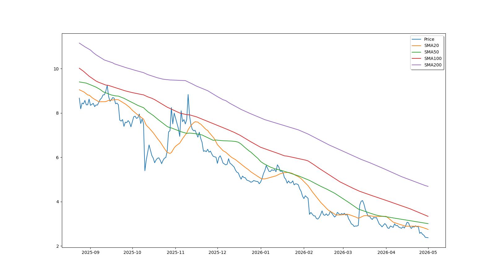 OFFICIAL TRUMP Simple Moving Averages
