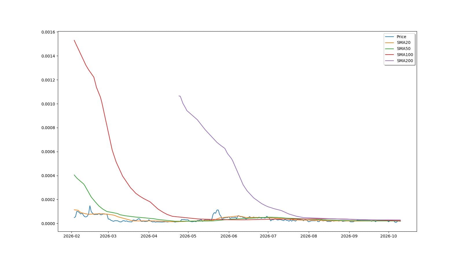 OFFICIAL ZUNO Simple Moving Averages