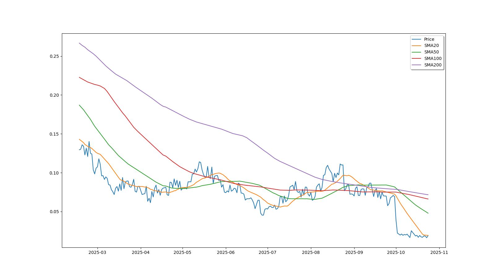 Offshift Simple Moving Averages