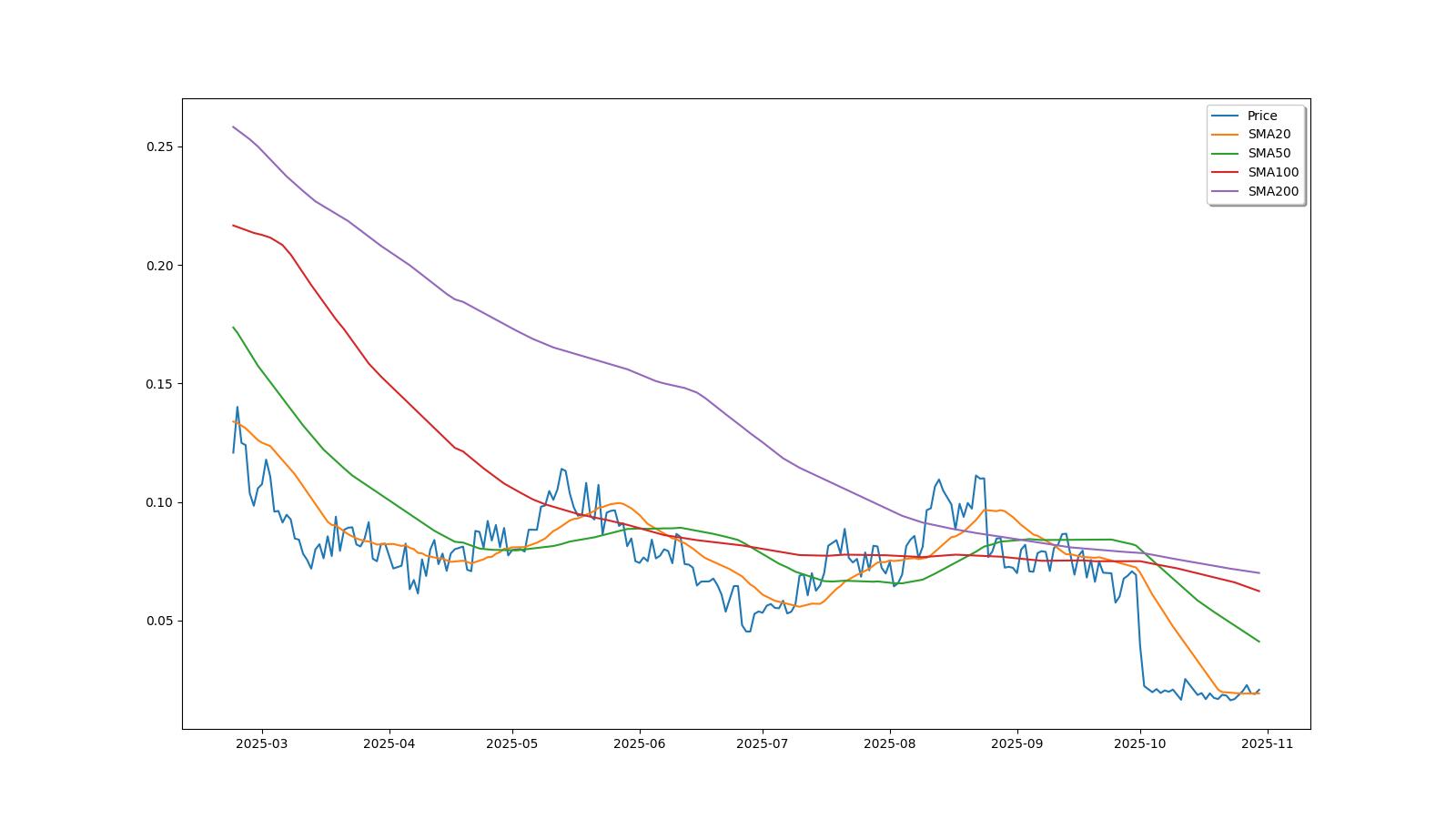 Offshift Simple Moving Averages