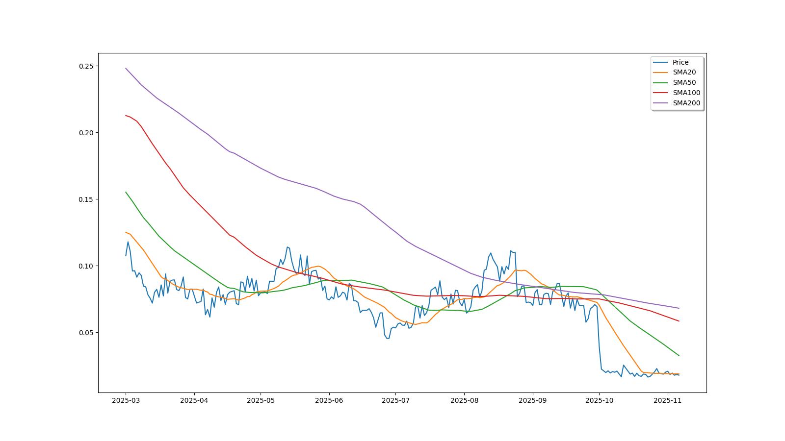 Offshift Simple Moving Averages