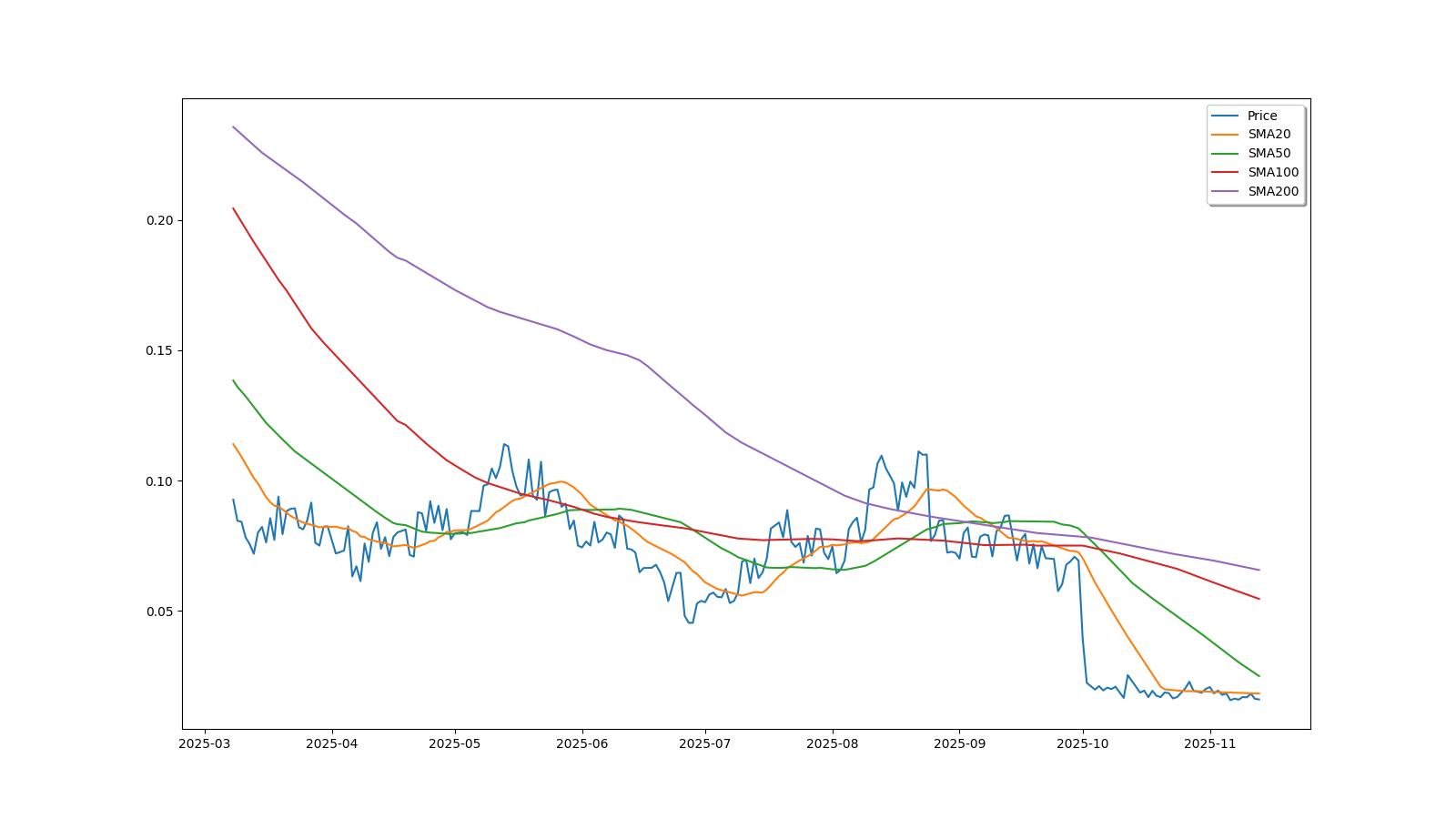 Offshift Simple Moving Averages
