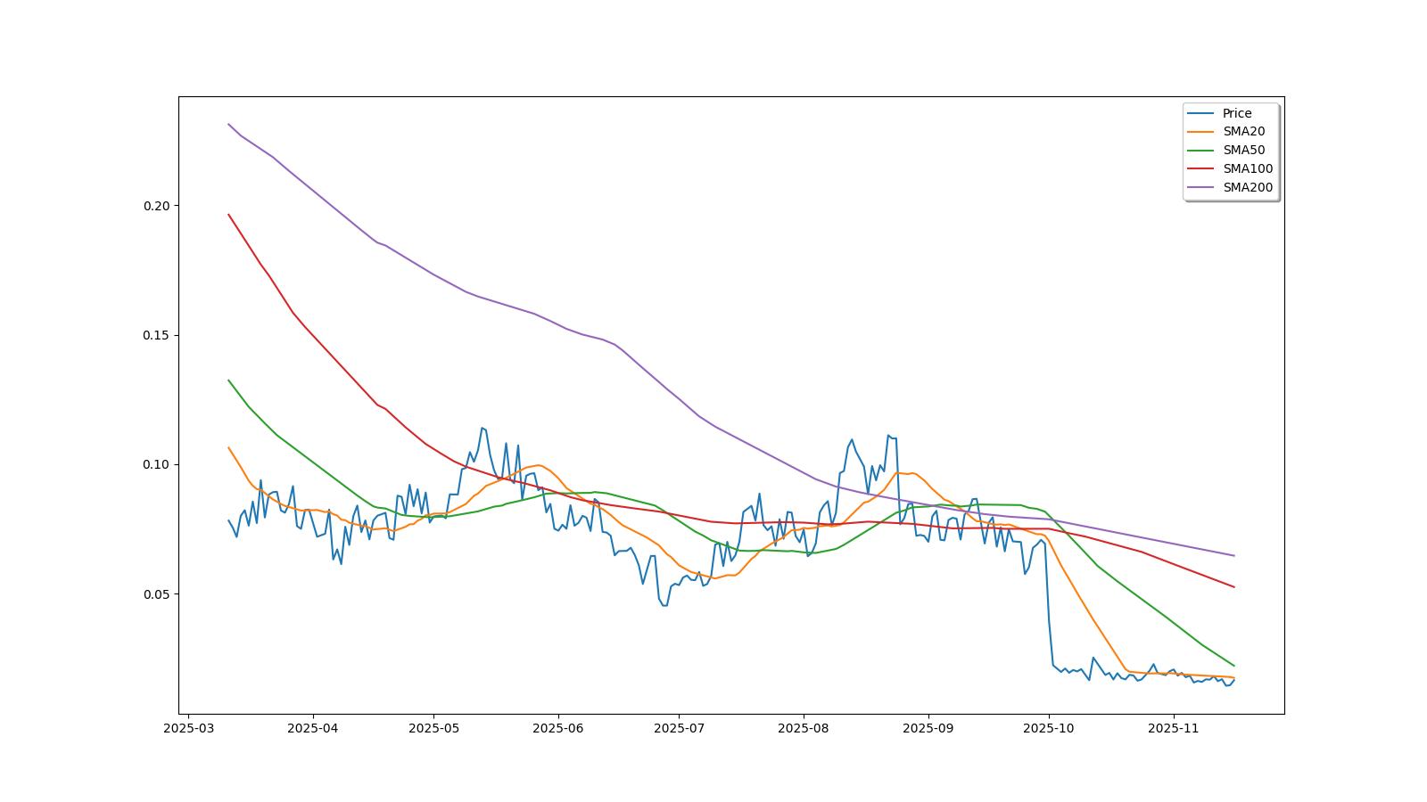 Offshift Simple Moving Averages