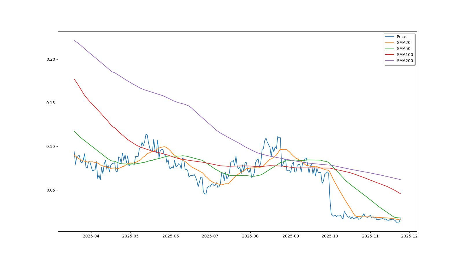 Offshift Simple Moving Averages