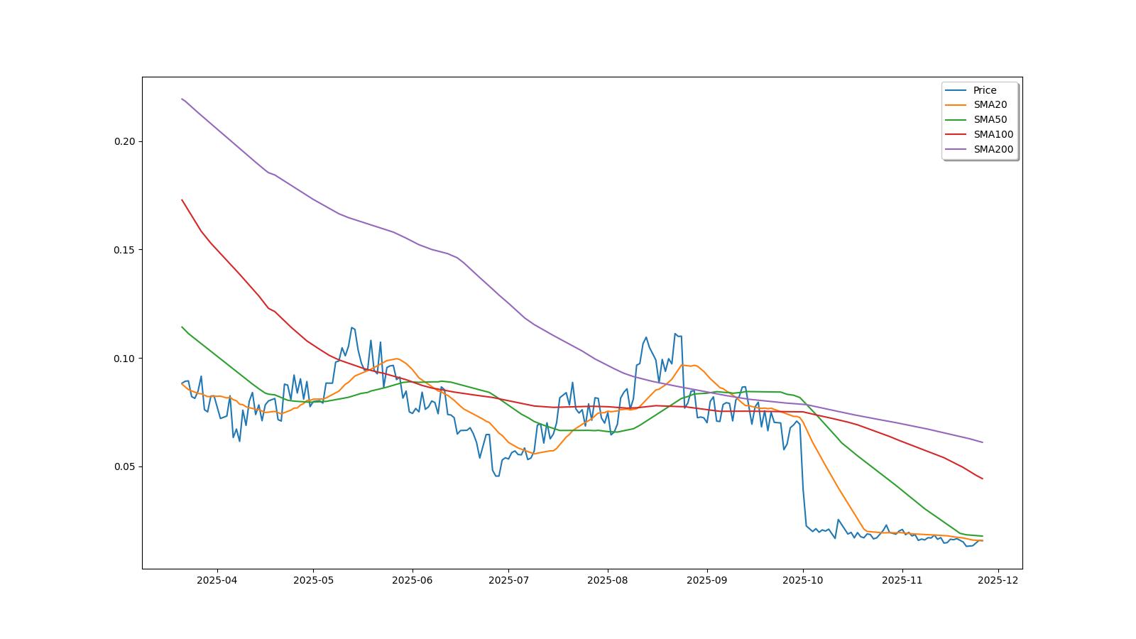Offshift Simple Moving Averages