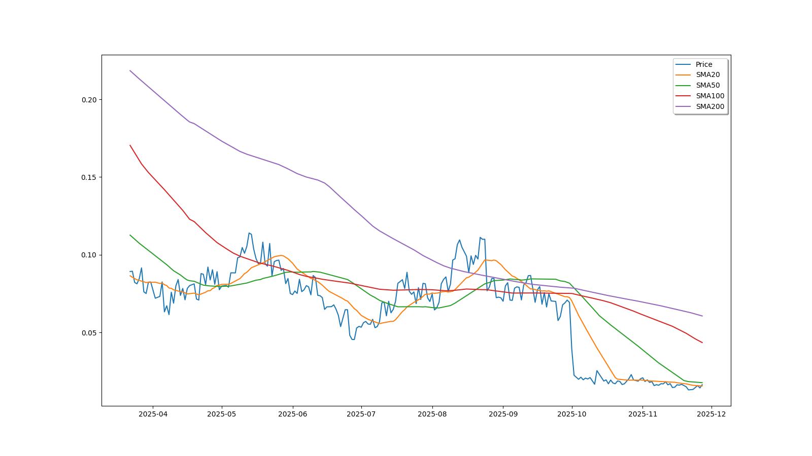 Offshift Simple Moving Averages