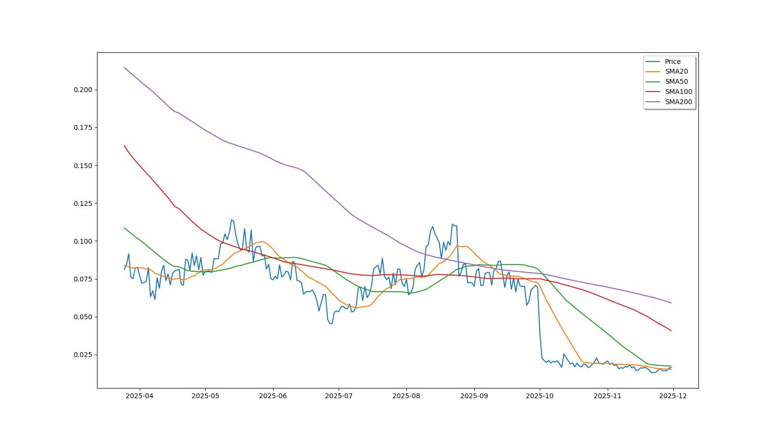 Offshift Simple Moving Averages