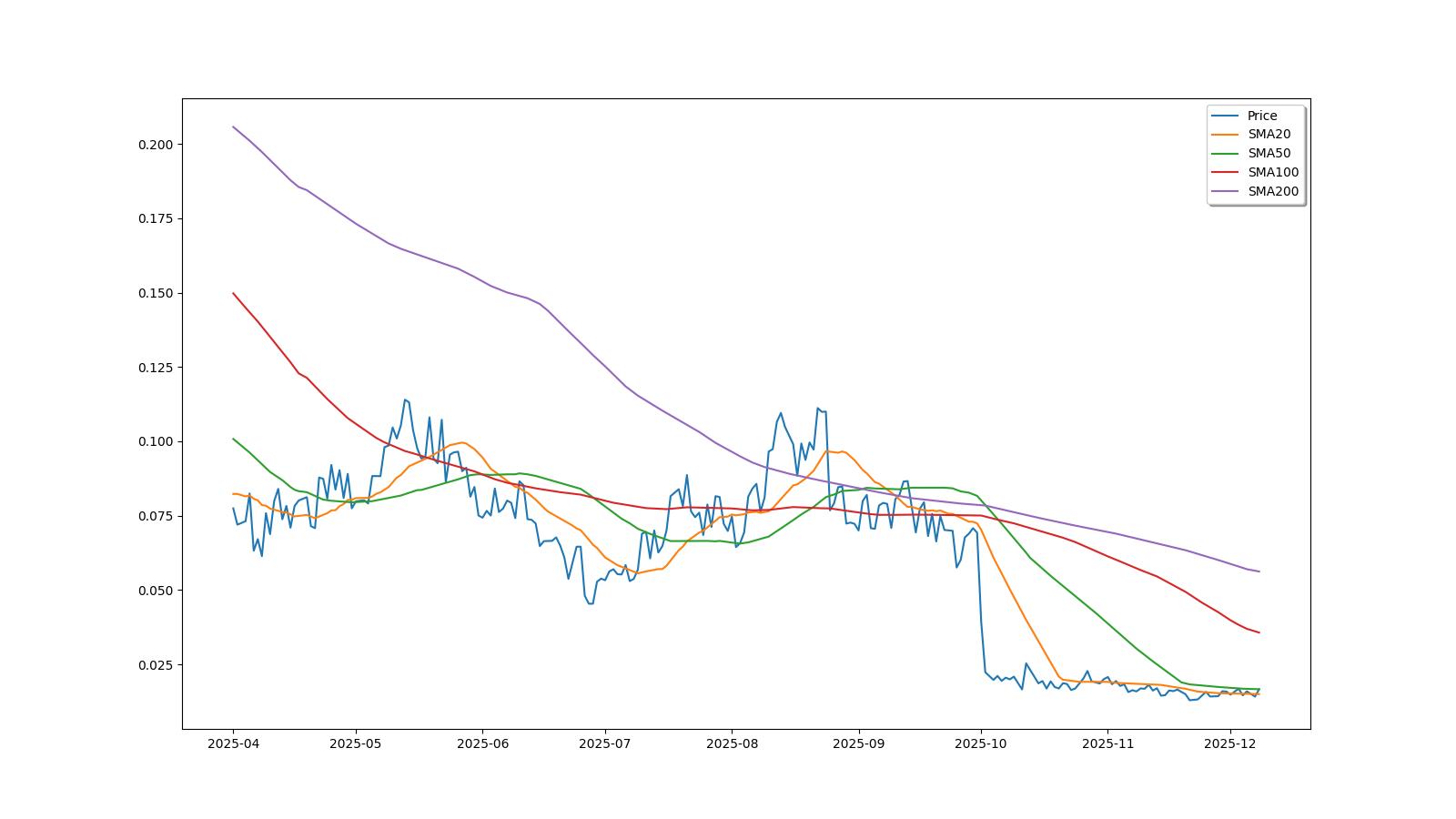 Offshift Simple Moving Averages