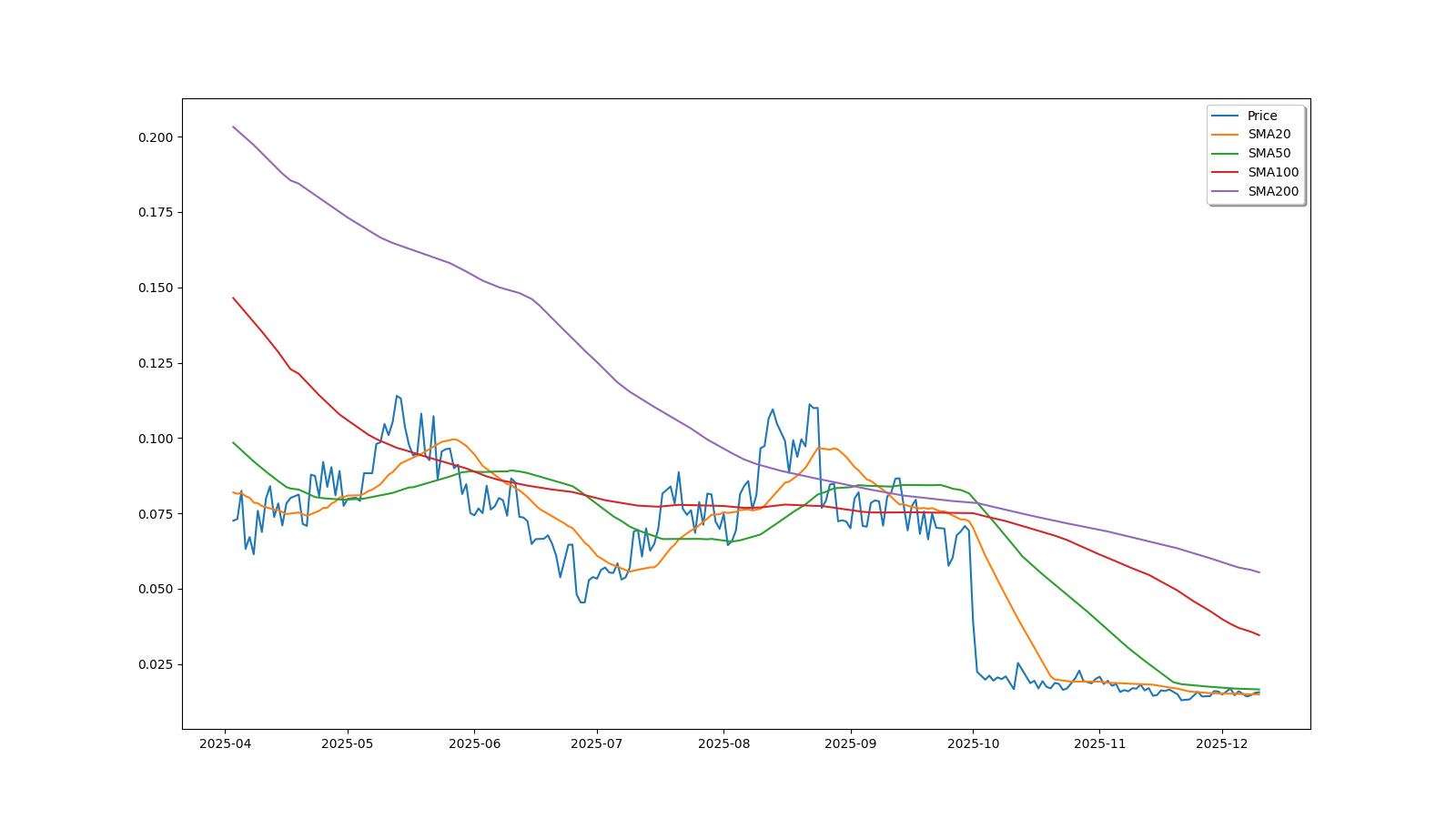 Offshift Simple Moving Averages