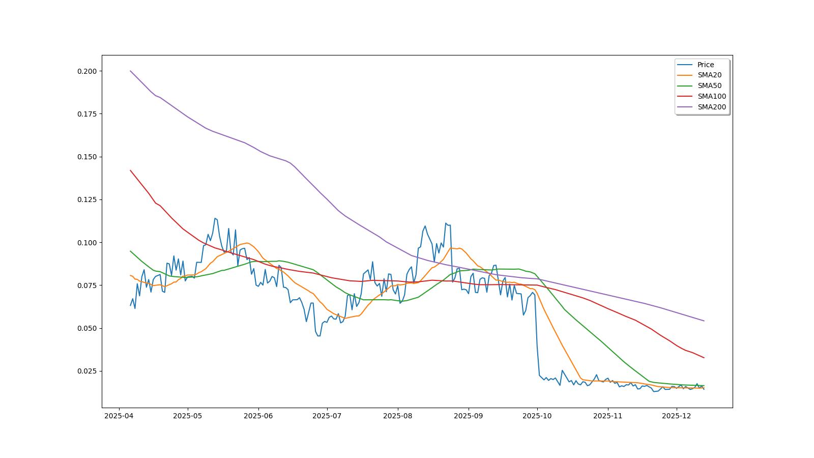 Offshift Simple Moving Averages