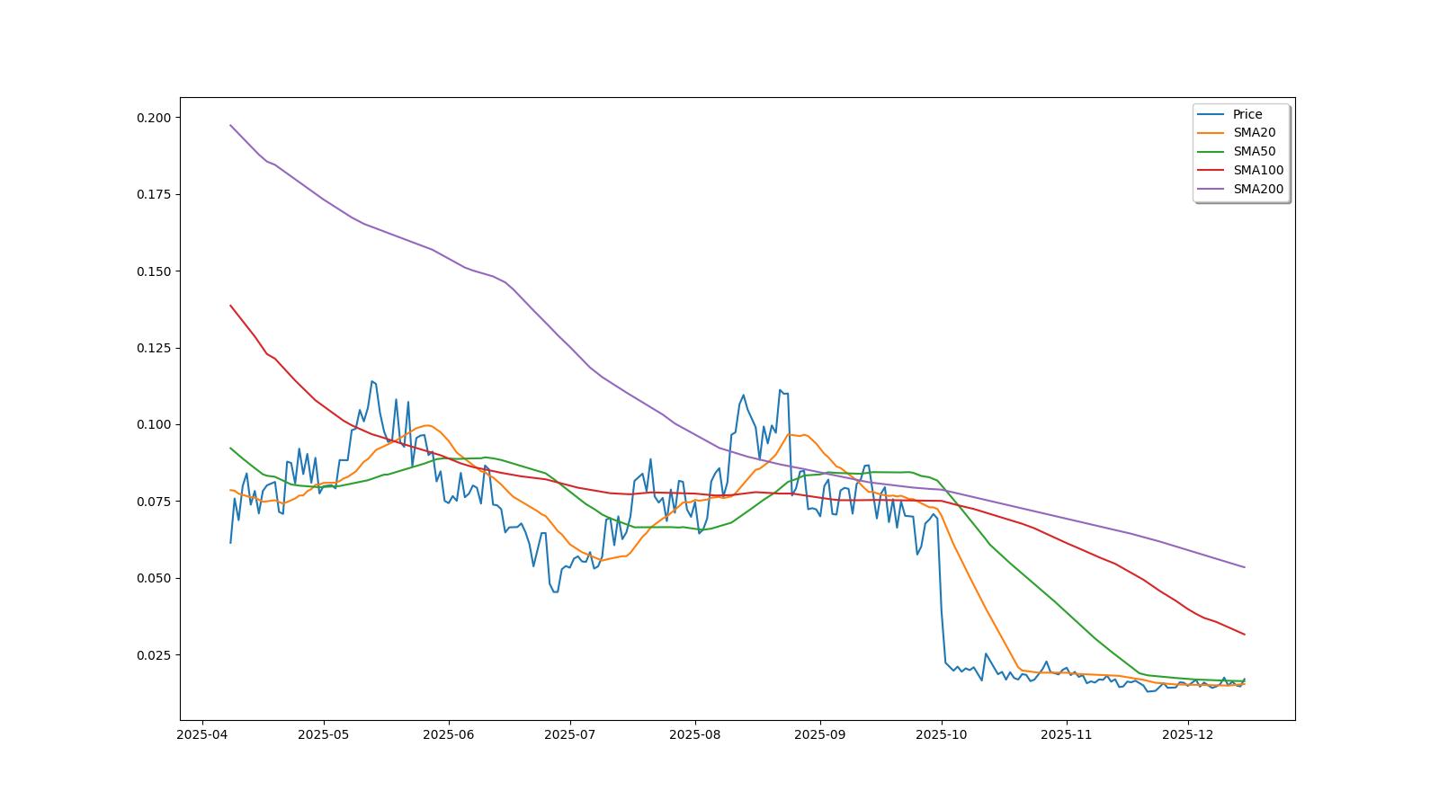 Offshift Simple Moving Averages