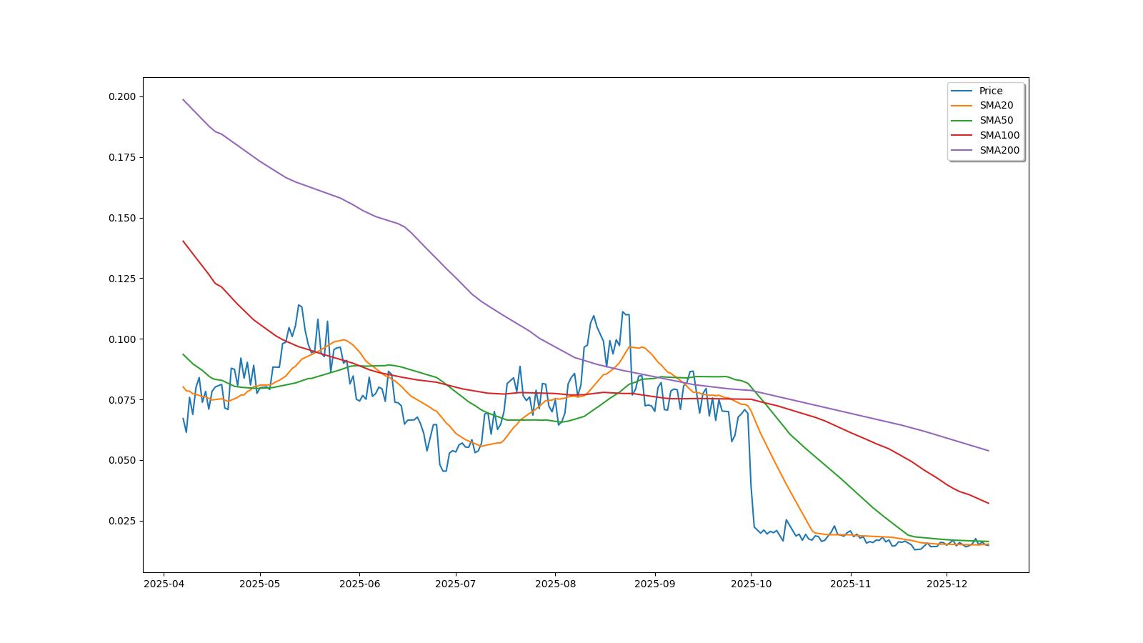 Offshift Simple Moving Averages