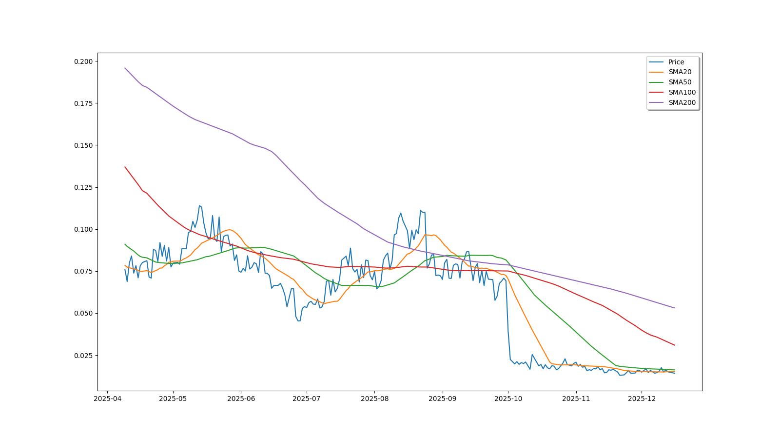 Offshift Simple Moving Averages