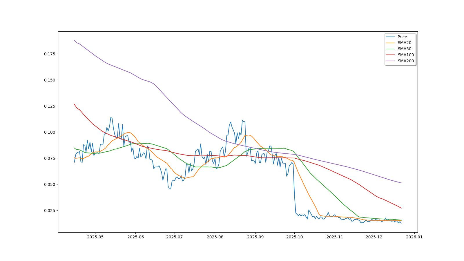 Offshift Simple Moving Averages
