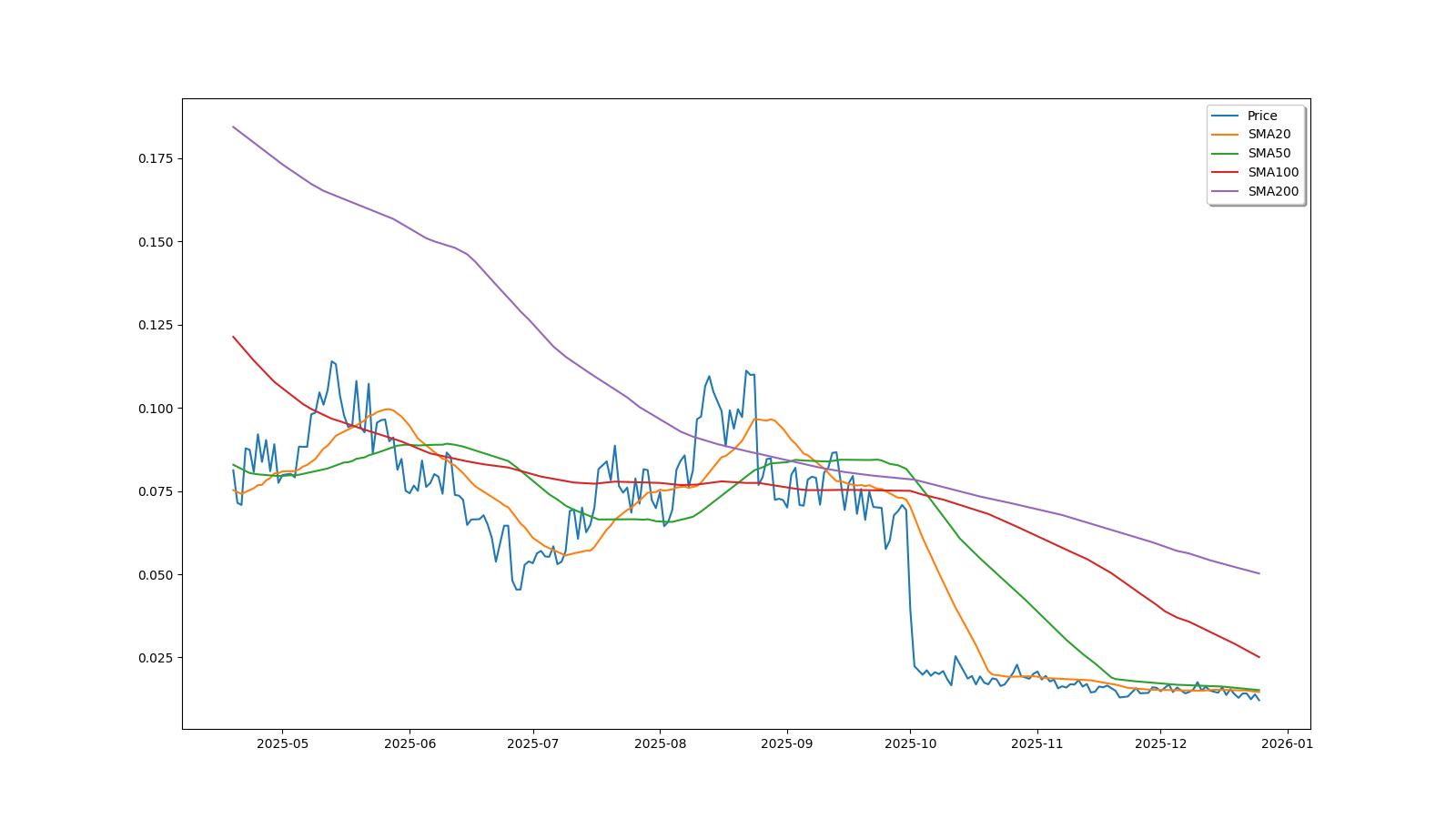 Offshift Simple Moving Averages
