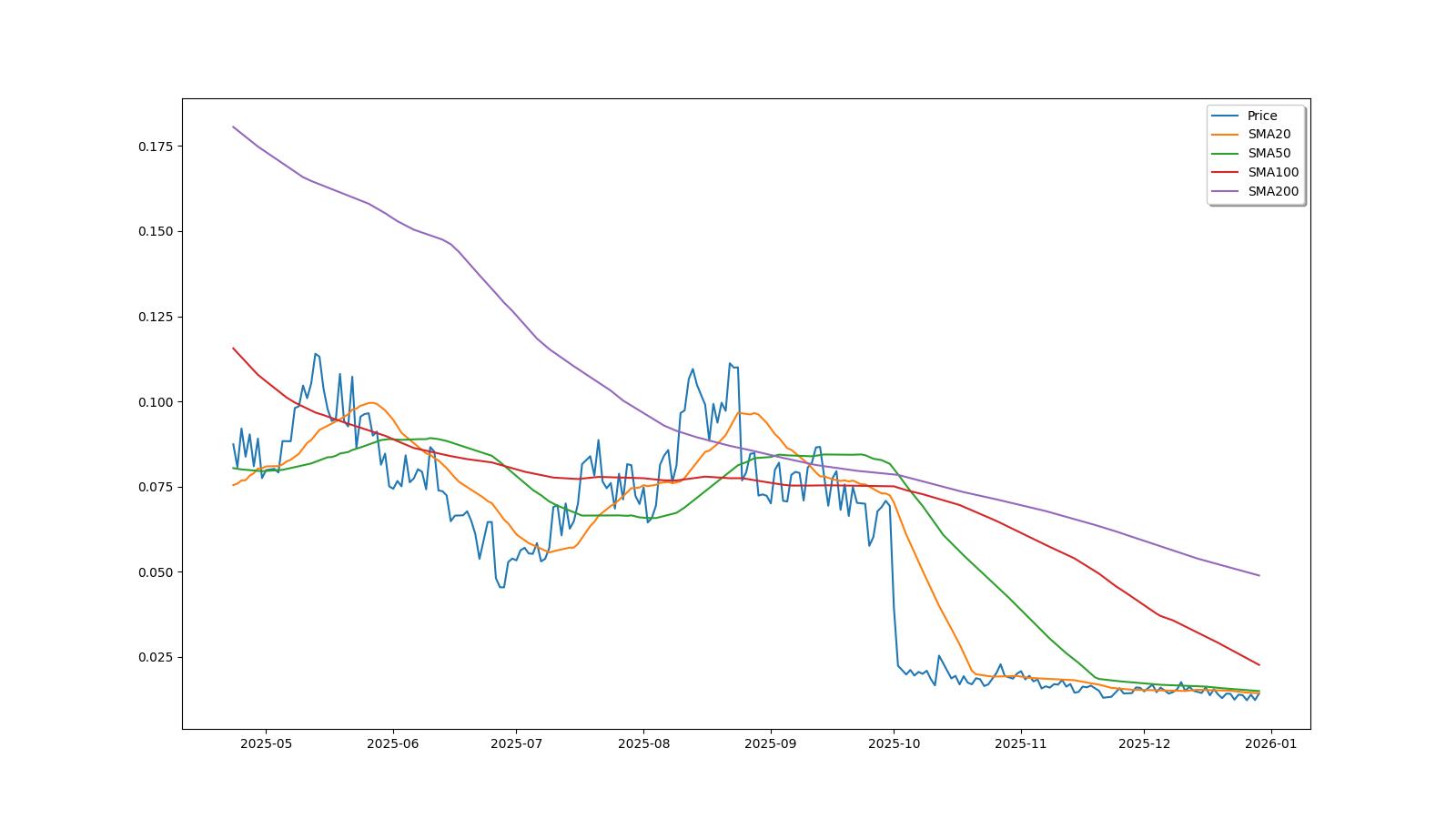 Offshift Simple Moving Averages