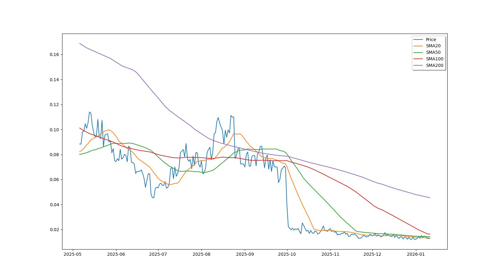 Offshift Simple Moving Averages