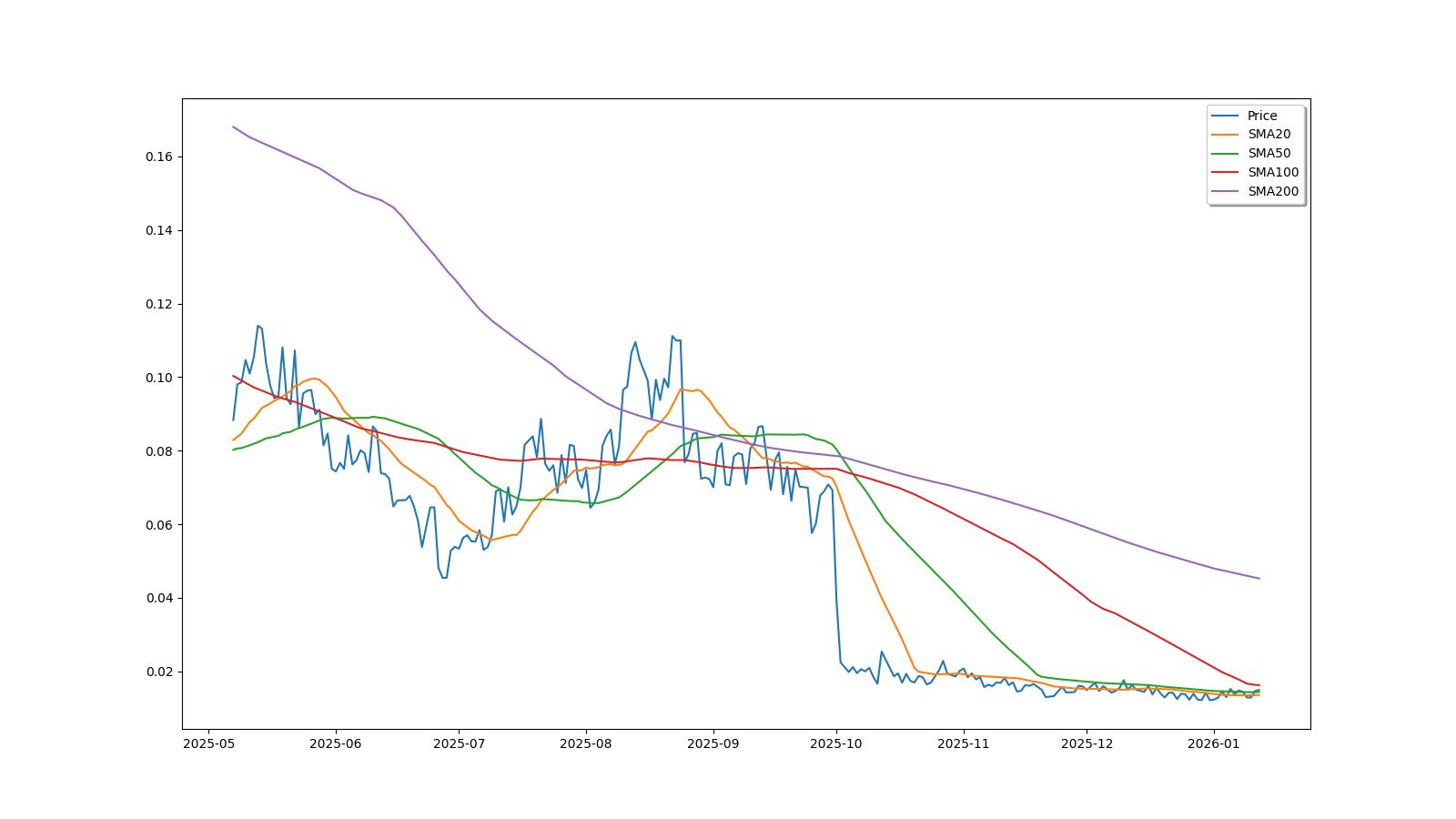 Offshift Simple Moving Averages