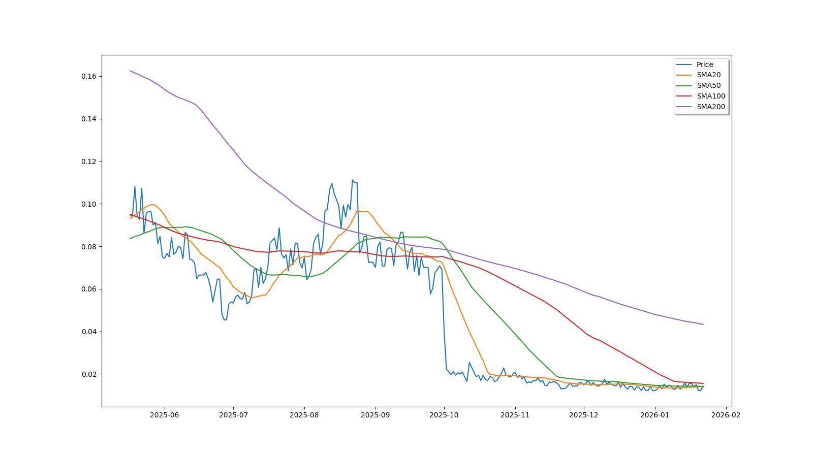 Offshift Simple Moving Averages