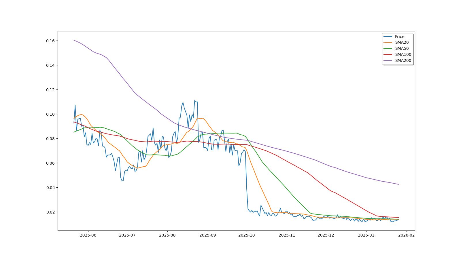 Offshift Simple Moving Averages