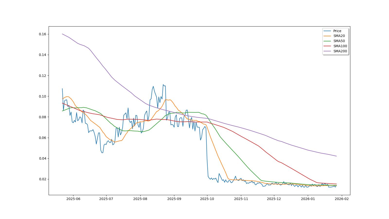 Offshift Simple Moving Averages