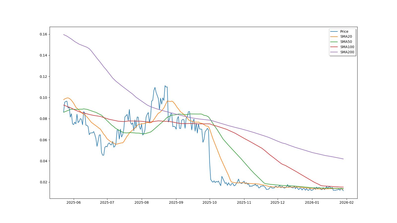 Offshift Simple Moving Averages