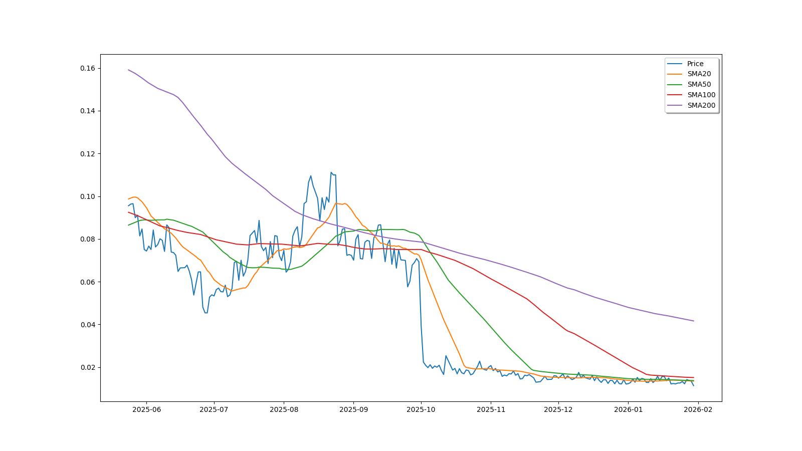 Offshift Simple Moving Averages