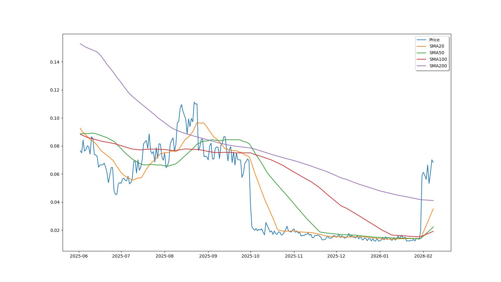 Offshift Simple Moving Averages