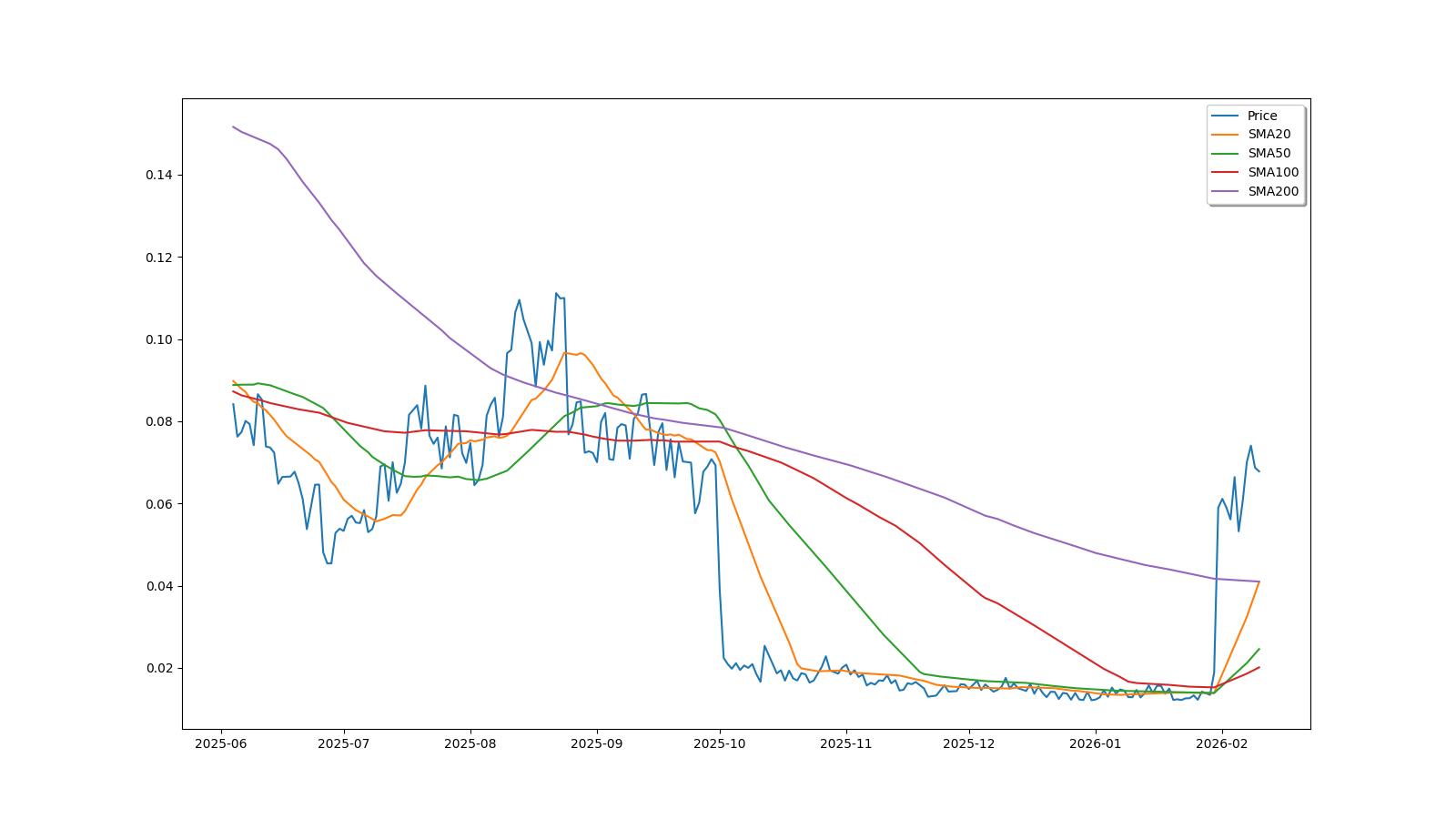 Offshift Simple Moving Averages