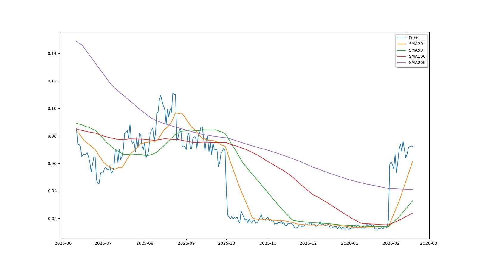 Offshift Simple Moving Averages