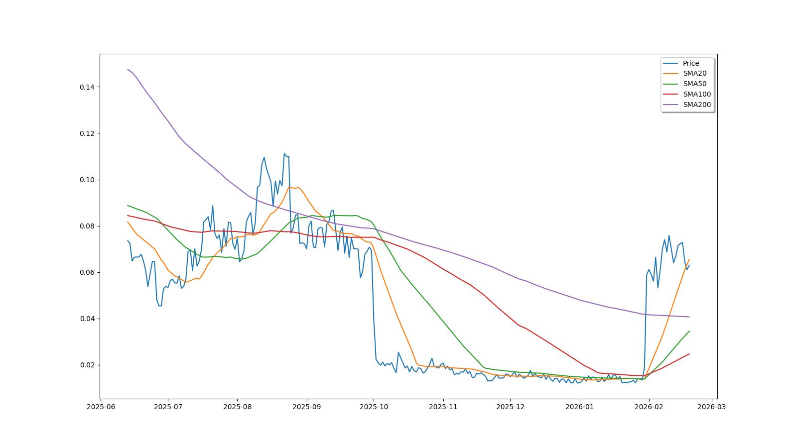 Offshift Simple Moving Averages