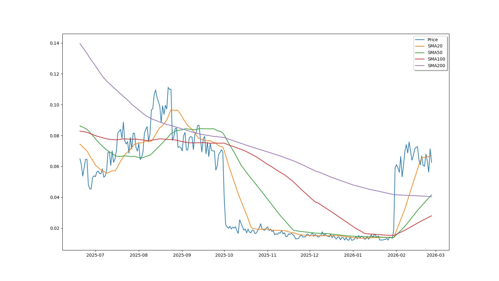 Offshift Simple Moving Averages