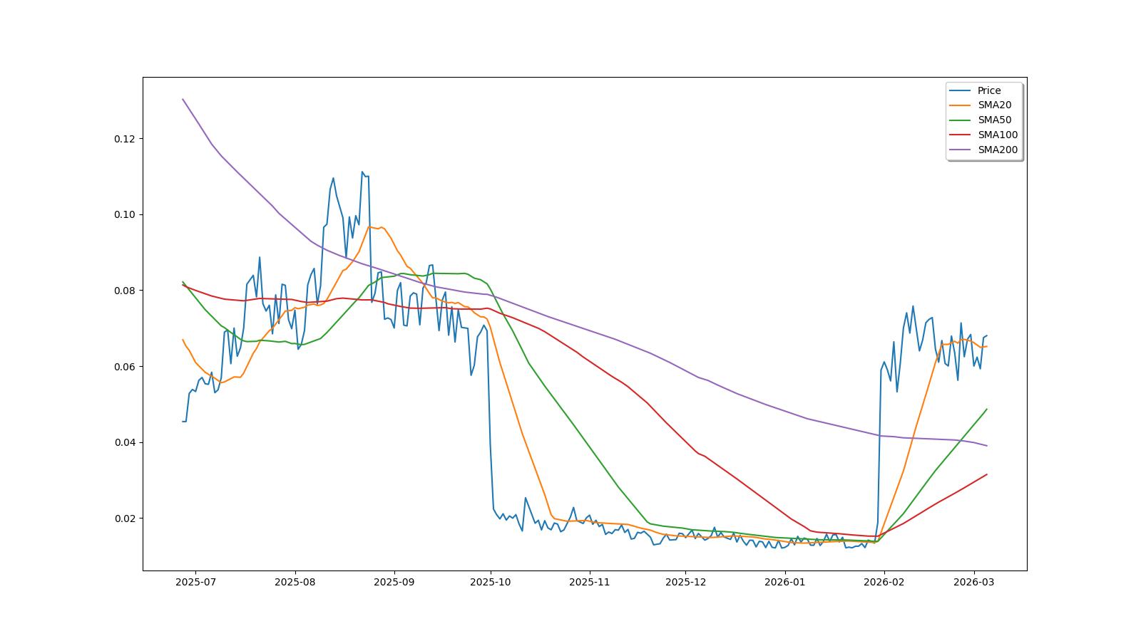 Offshift Simple Moving Averages