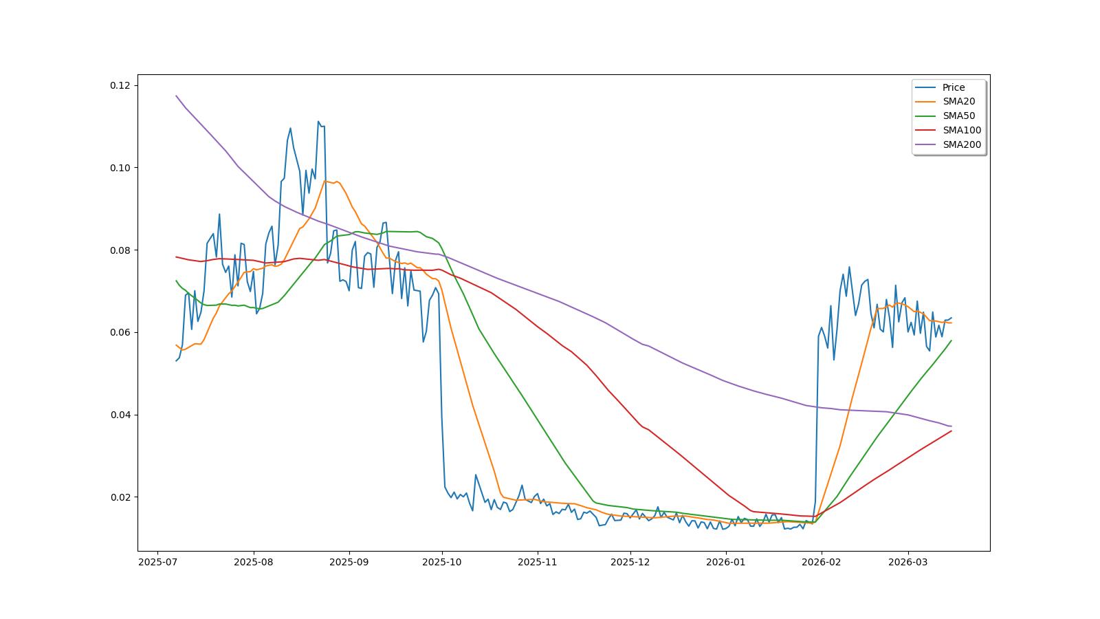 Offshift Simple Moving Averages