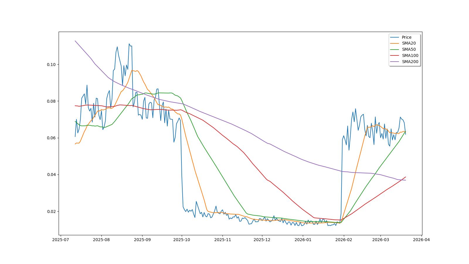 Offshift Simple Moving Averages