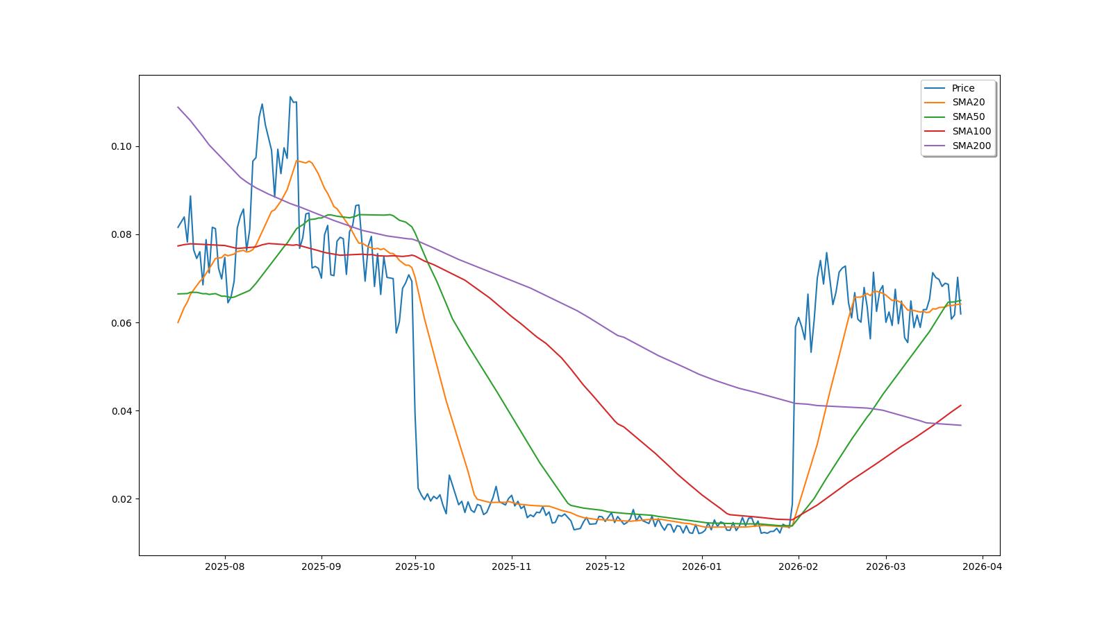 Offshift Simple Moving Averages