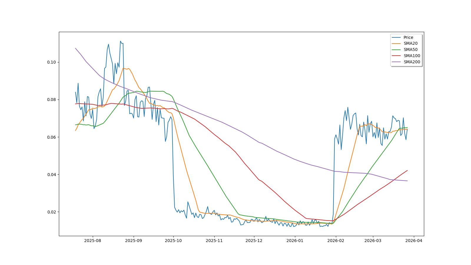 Offshift Simple Moving Averages